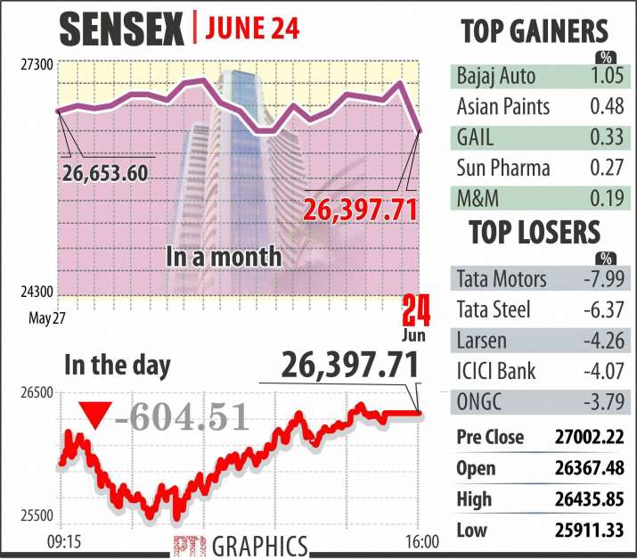 Brexit Fallout Sensex Crashes 605 Pts Investor Lose Rs 1 79 L Cr