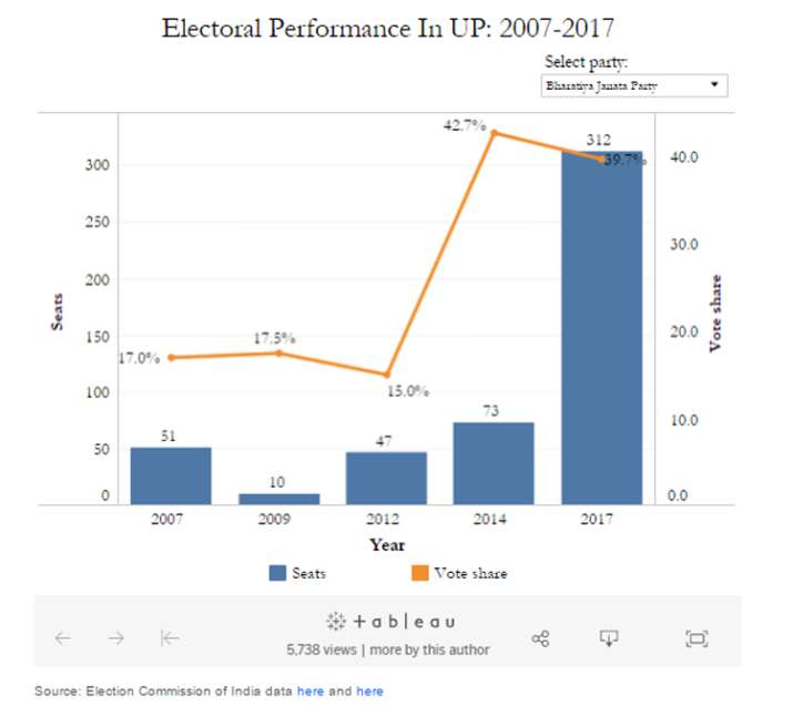UP Assembly election results: Modi wave unprecedented in 40 years ...