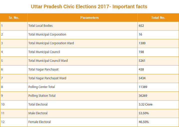UP civic polls 2017: Here's everything about Uttar Pradesh Nagar Nigam ...