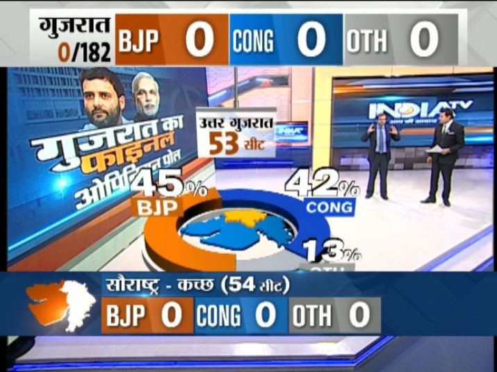 India TV-VMR Opinion Poll on Gujarat Elections predicts BJP Govt in PM Modi's home state again ...