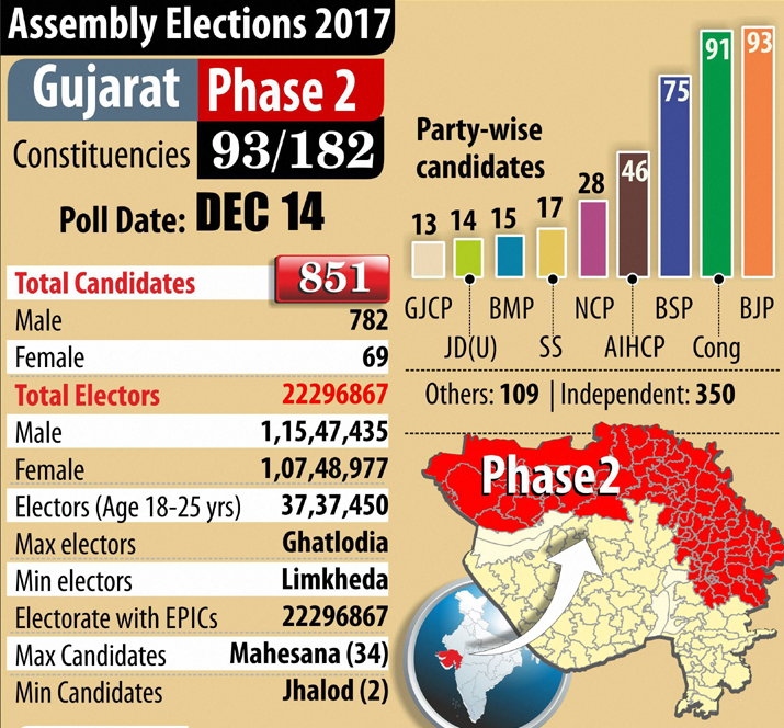 Gujarat Elections Second Phase: Voting concludes, 68.7% polling ...
