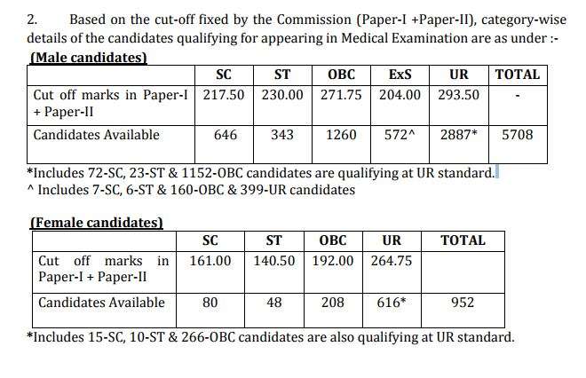 SSC declares results for SI Delhi police, CAPFs, ASI CISF Paper-II exam ...