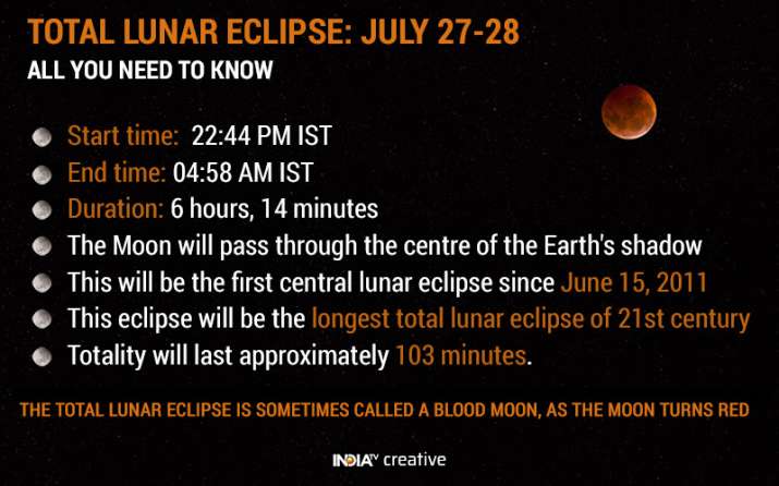 Blood Moon 2018: When and where to watch | Details inside | Science ...