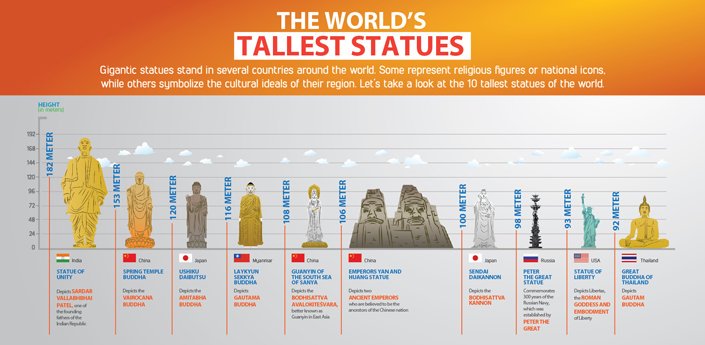 Statue of Unity: All you need to know about world's tallest statue ...