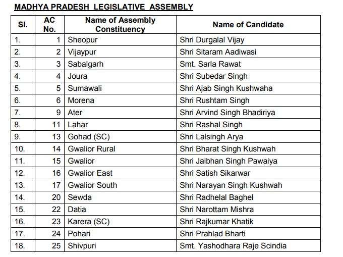 Madhya Pradesh assembly polls: BJP releases first list of 177 ...
