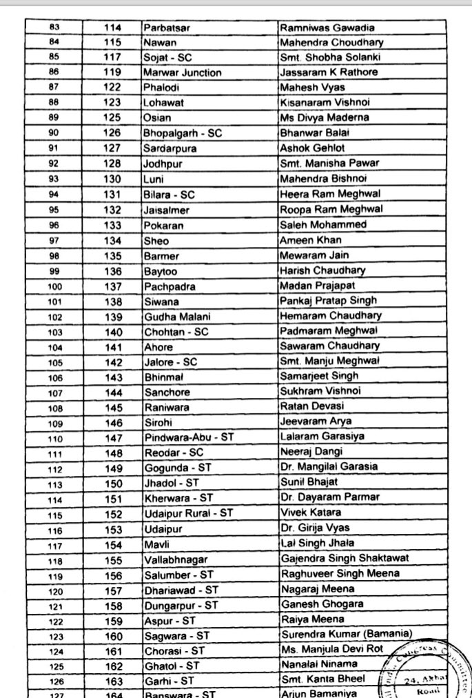 Rajasthan Assembly Election 2018: Congress releases first list of 152 ...
