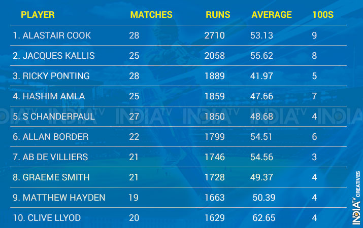 Virat Kohli and Cheteshwar Pujara are good but not as great as Sachin ...