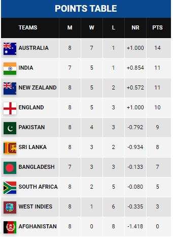 Highlights, 2019 World Cup: Rohit's ton and Bumrah's yokers take India ...