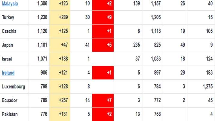 Coronavirus: 117 dead in US in a day; check worldwide COVID-19 ...