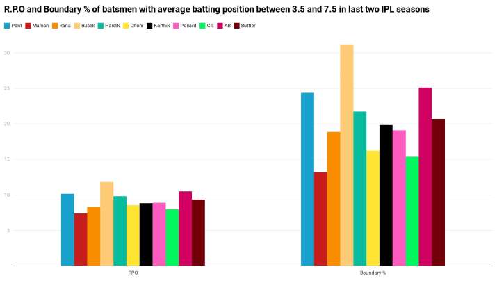 In numbers | Why Rishabh Pant should be part of India’s WT20 squad ...