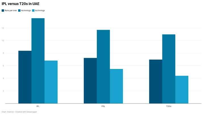 IPL 2020 | How batting will be different in the UAE - Stats Pack ...