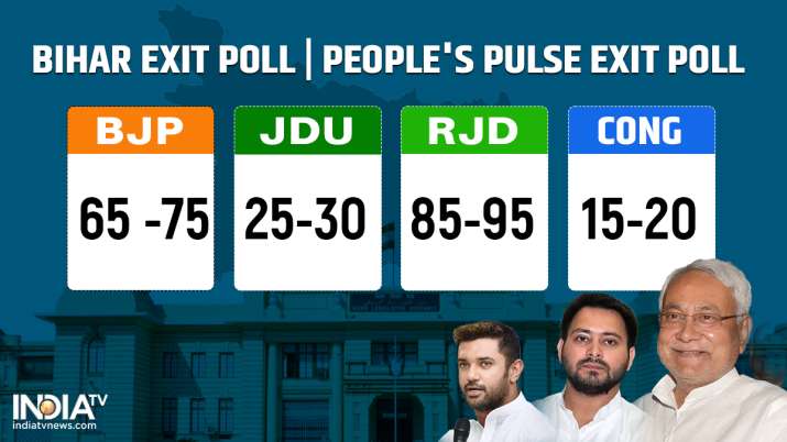 Bihar Exit Poll projects an easy win for RJD-led Mahagathbandhan, setback for NDA in Bihar ...
