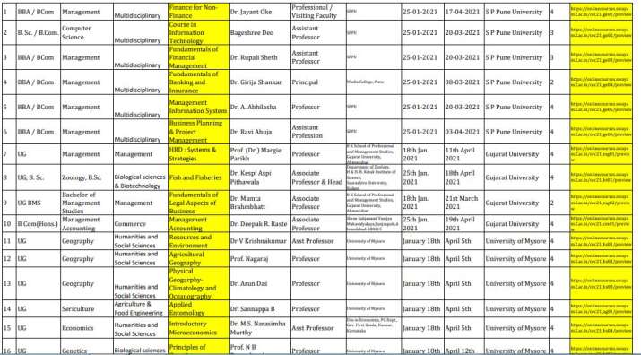 UGC UG PG new open online courses full list | Education News – India TV