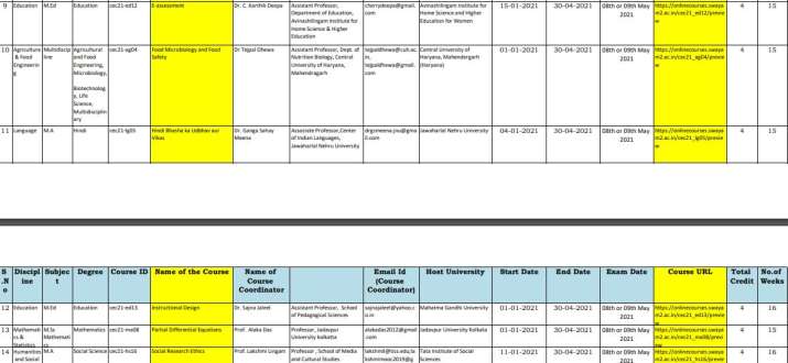 UGC UG PG new open online courses full list | Education News – India TV