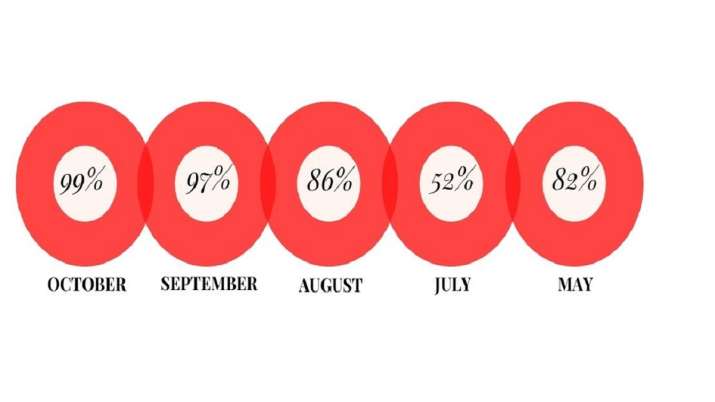 Covid19 delta variant detected in 99 percent samples delhi coronavirus ...