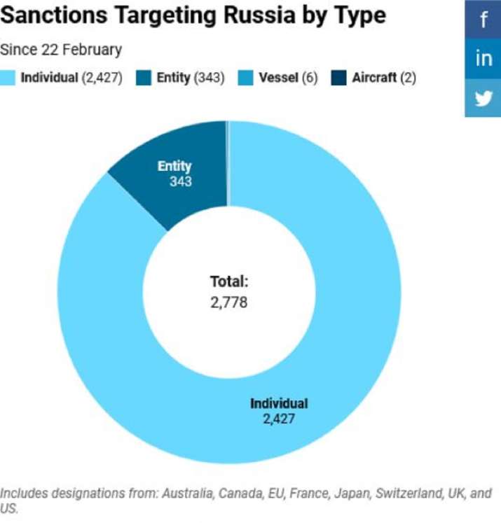 Russia becomes world's most sanctioned country amid war with Ukraine ...