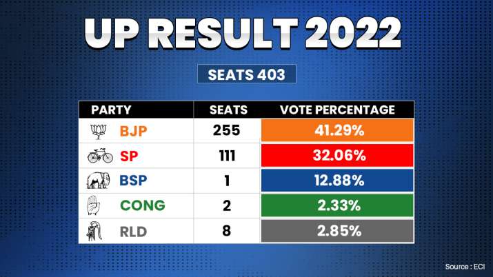 BJP's vote share rises by 2%, SP's by more than 10% - Here's how ...