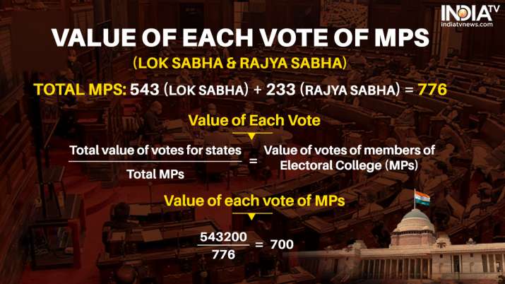 How is the President of India elected? Explained | India News – India TV