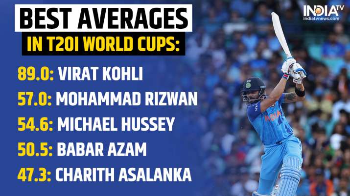 IND vs NED, T20 World Cup 2022: Virat Kohli races ahead of Mohammad ...