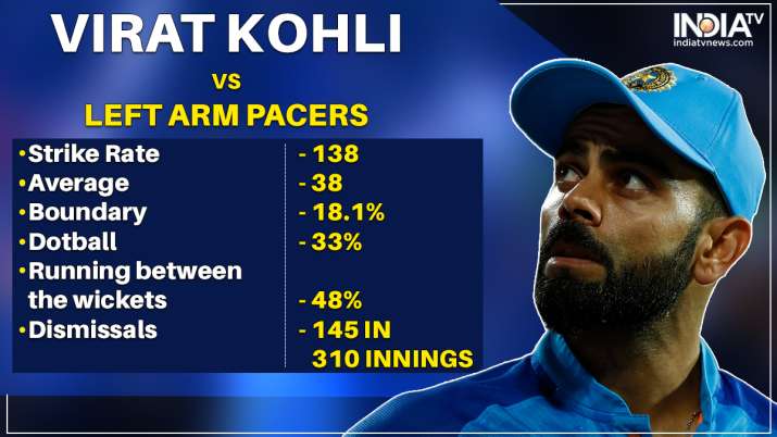 Virat Kohli vs bowlers: Analysing numbers that make him look during t20 ...