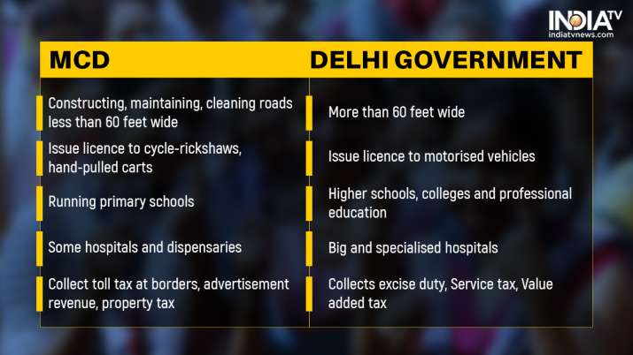 How MCD and Delhi Government roles differ BJP vs AAP vs Congress MCD ...