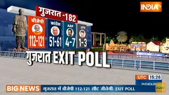 Gujarat Exit Poll: BJP may retain power with more seats than 2017, says ...