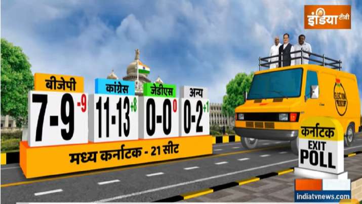 Karnataka India TV-CNX exit poll 2023: Congress may get 110-120 seats ...