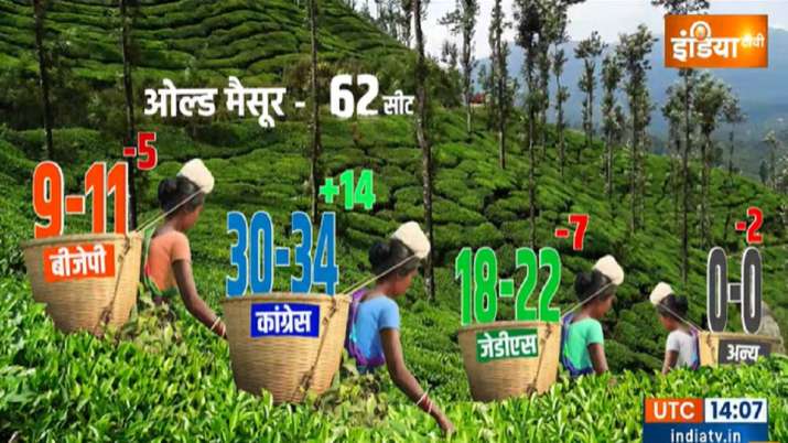 Karnataka India TV-CNX exit poll 2023: Congress may get 110-120 seats ...