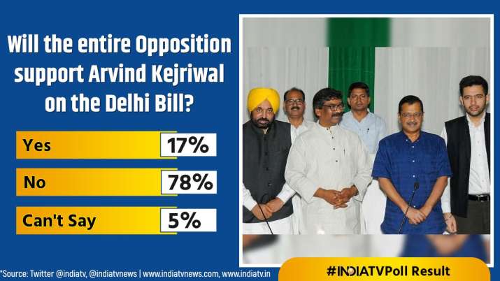 India TV Poll Results: Will entire Opposition support Kejriwal on Delhi ...