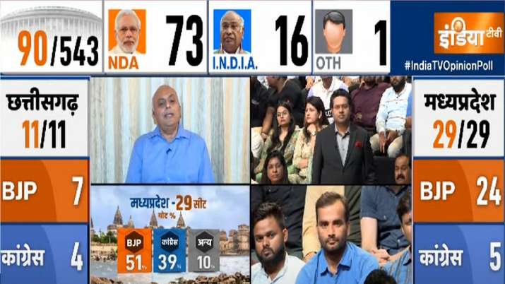 India Tv Cnx Opinion Poll Bjp Ahead In Madhya Pradesh And Chhattisgarh