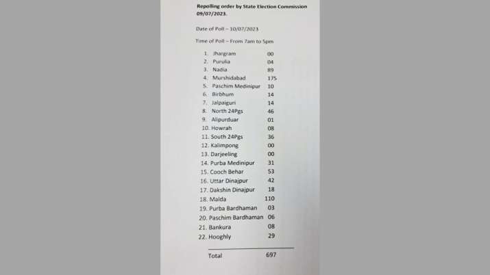 West Bengal panchayat elections HIGHLIGHTS: 70 per cent voter turnout in re-polling at 697 ...