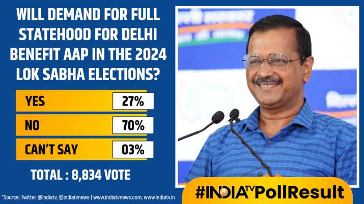 India TV Poll: Will demand for full statehood for Delhi benefit AAP in ...