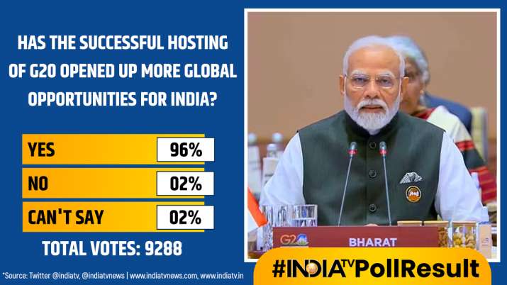 India TV Poll Result: Has the successful hosting of G20 opened up more ...