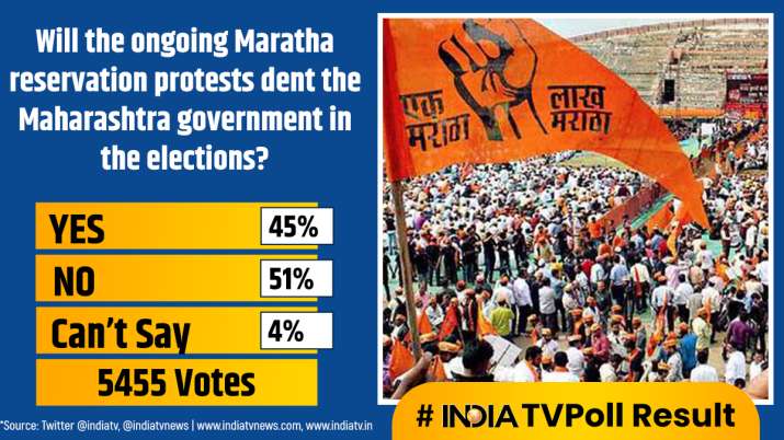 India TV opinion poll: Will the ongoing Maratha reservation protests ...