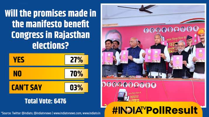 Opinion Poll: Will the promises made in the manifesto benefit Congress ...