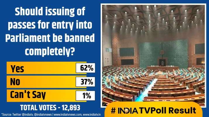 India TV Poll Result: Should issuing of passes for entry into ...