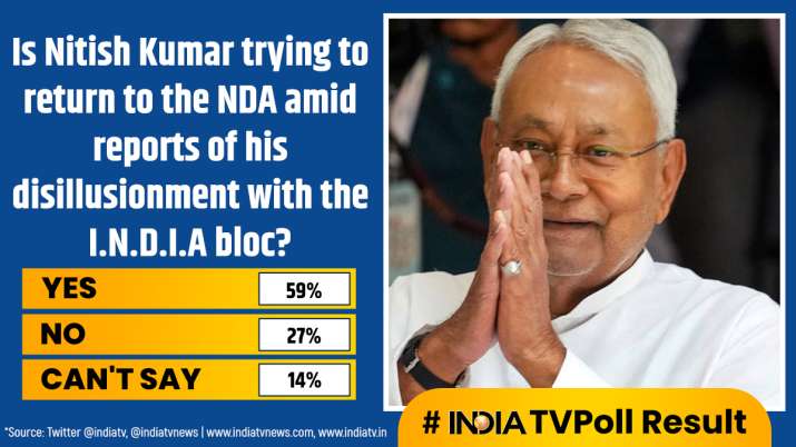 India TV Poll Result: Is Nitish Kumar planning to make a comeback in NDA? | India News – India TV