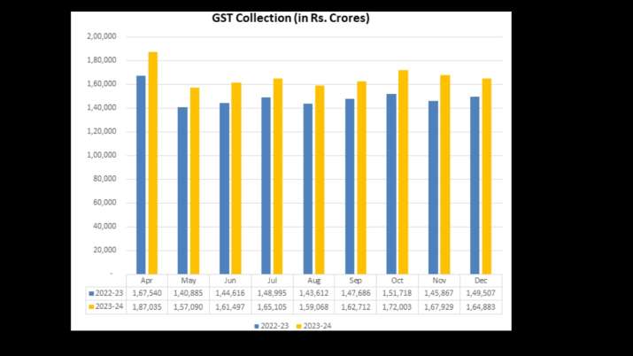 Gross GST collection rises by 12% to Rs 14.97 lakh crore in during ...