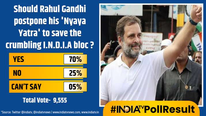 India Tv Opinion Poll Should Rahul Gandhi Postpone His Nyaya Yatra