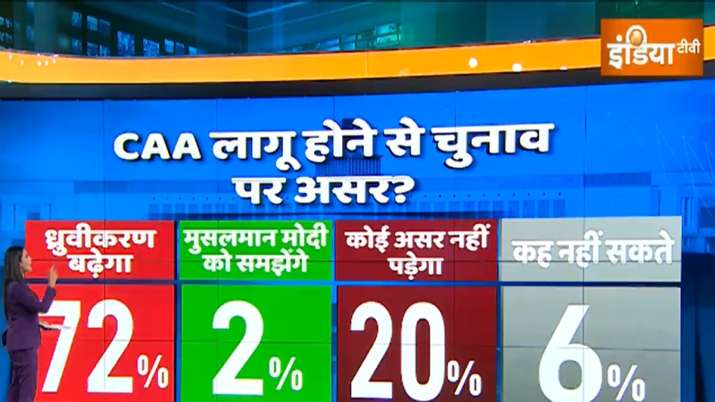 India Tv Cnx Opinion Poll Will Implementation Of Caa Impact Upcoming