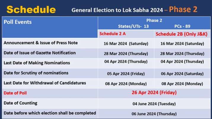 Lok Sabha elections Phase 2: List of constituencies going for polls in ...