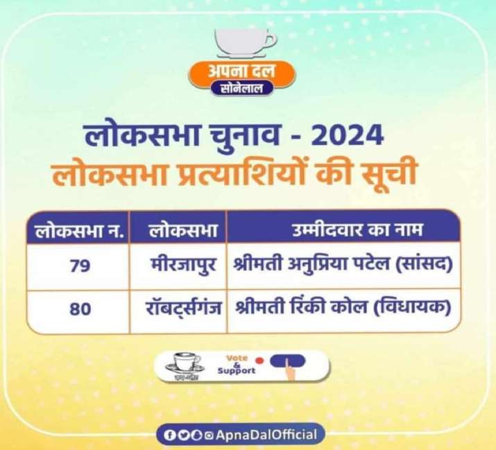Apna Dal fields Anupriya Patel again from UP's Mirzapur, Rinki Kol in ... Apna Dal fields Anupriya Patel again from UP's Mirzapur, Rinki Kol in ...