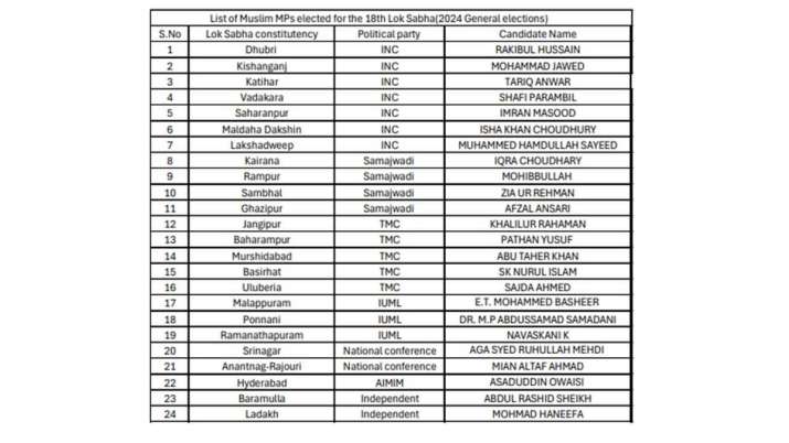 Fact Check: Did 110 Muslim MPs get elected in Lok Sabha elections? Here ...