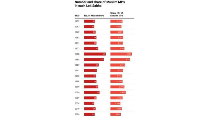 Fact Check: Did 110 Muslim MPs get elected in Lok Sabha elections? Here ...