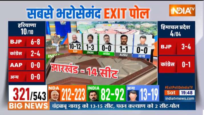 Jharkhand Lok Sabha Election 2024 Exit Poll LIVE 2024:BJP likely to get ...