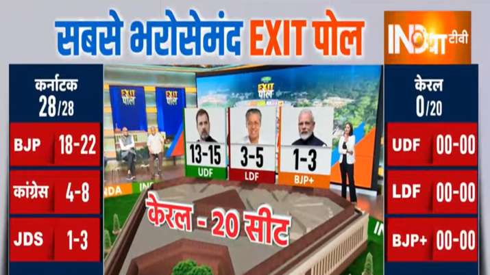 Kerala Lok Sabha Election 2024 Exit Poll Bjp May Open Its Account