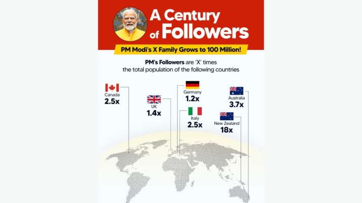 PM Modi crosses 100 million followers on social media platform X – India TV