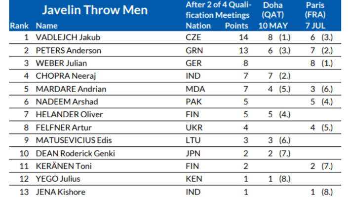 How does Diamond League points system work and how many Neeraj Chopra ...