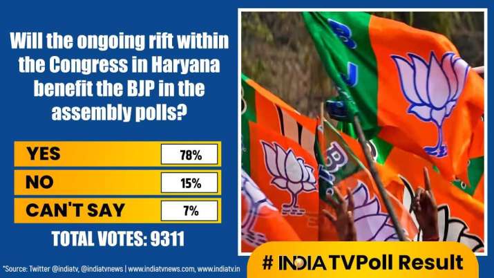 India TV Poll Result Will ongoing rift within Congress in Haryana ...