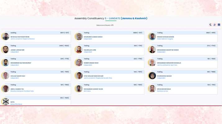 Langate Election results 2024: Independent candidate Khursheed Ahmed clinches victory against ...